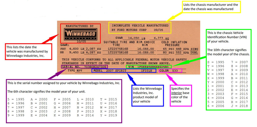 Identifying Information on your Winnebago Motor Home